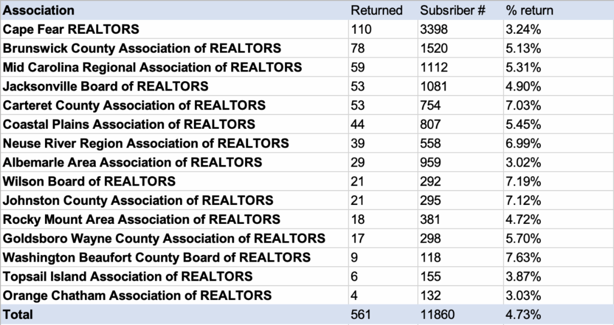 NCRMLS News Sept 05, 2023