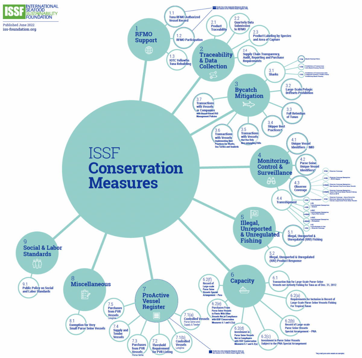 Reminder: Strengthened FAD Management in the Indian Ocean