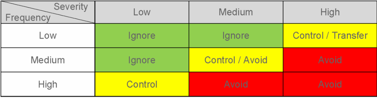Risk and Insurance, Integrated Risk Management