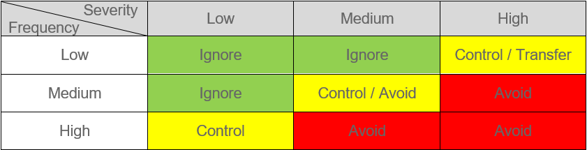Integrated Risk Management