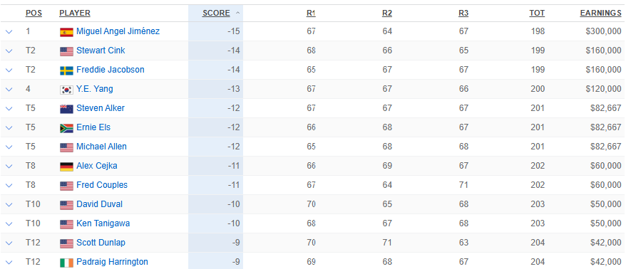 Recap of the 2025 Hoag Classic