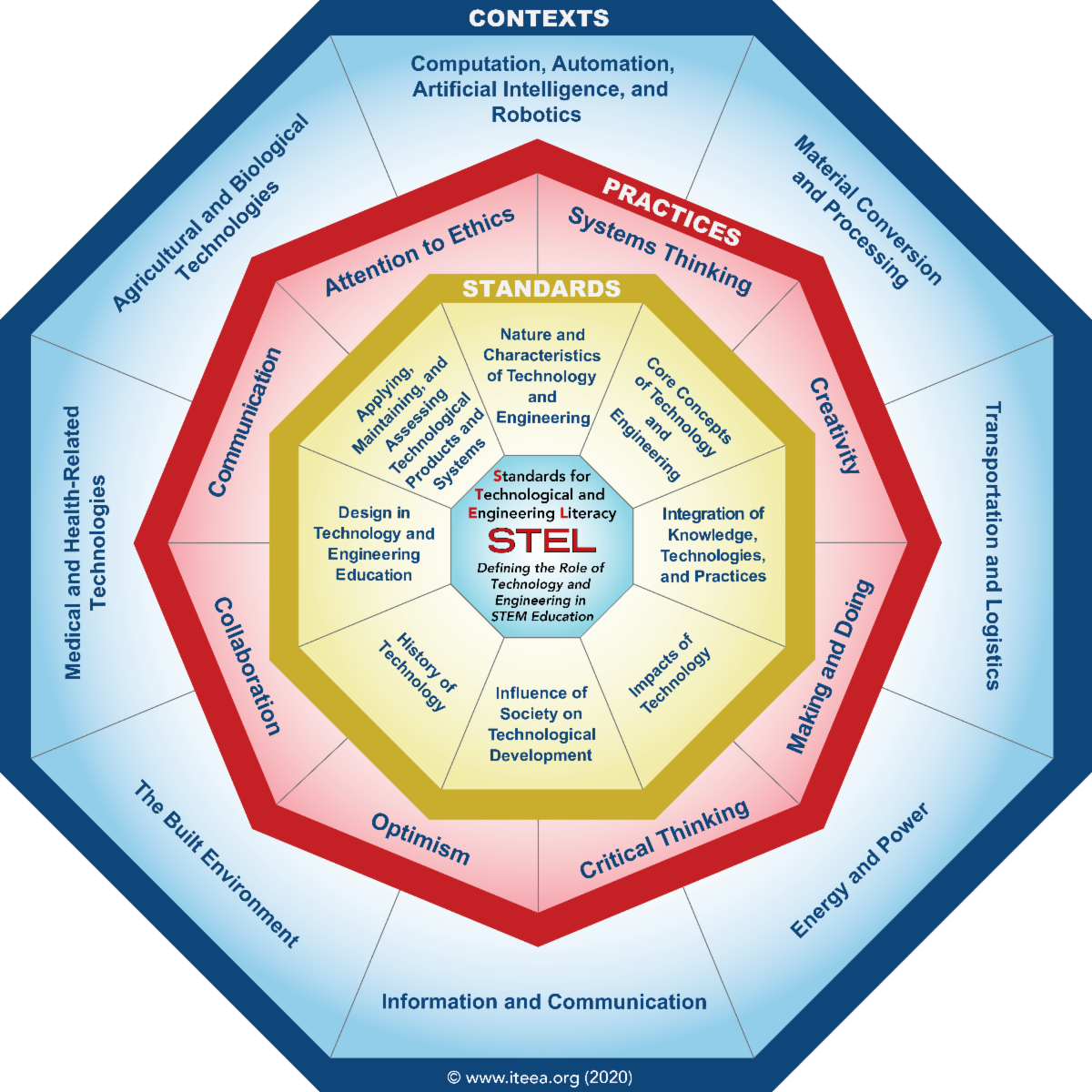 STEM Sparks: Empowering the Future - ITEEA's STEL Standards and ...