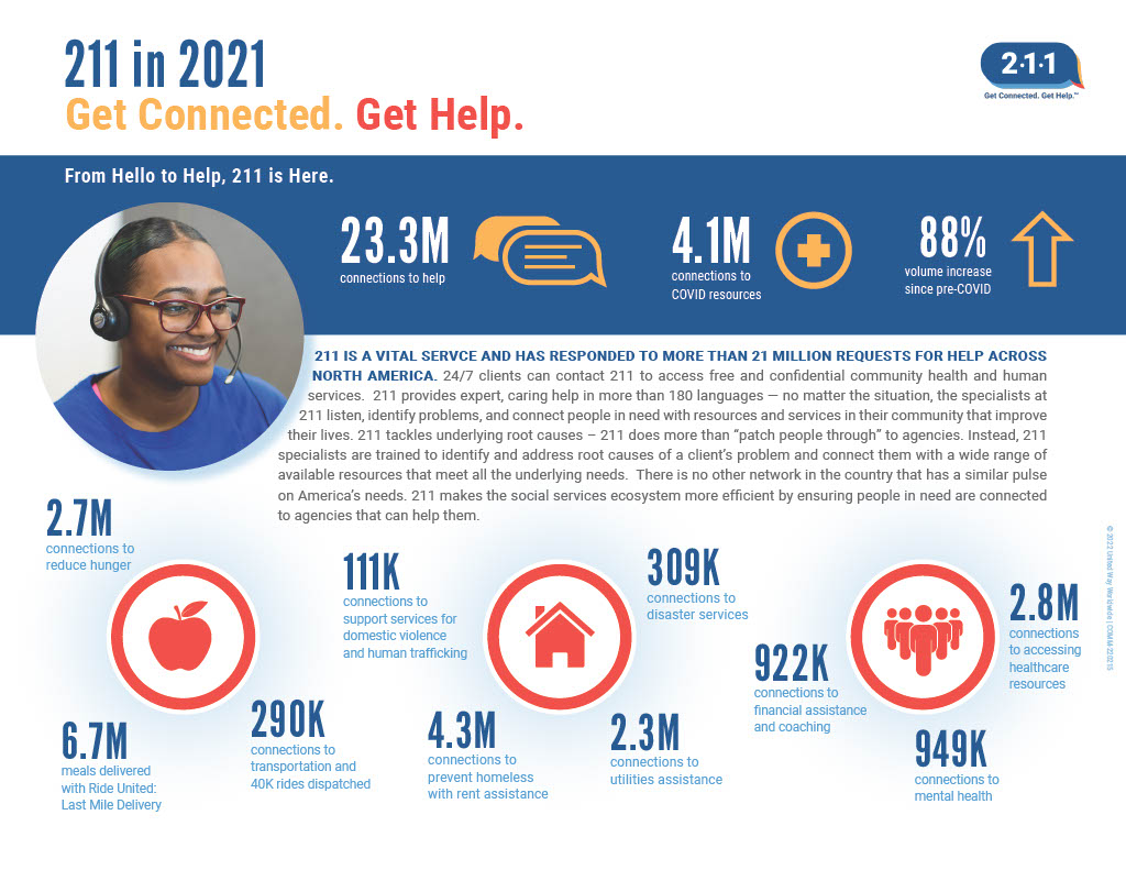 September 2022 211 Newsletter: 211 Leadership Summit, 211 State Infographics & More!