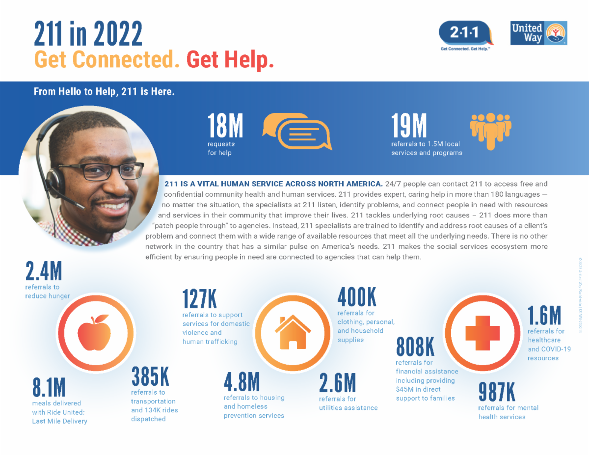 March 2023 211 Newsletter: State Infographics, 211 State of the Network ...