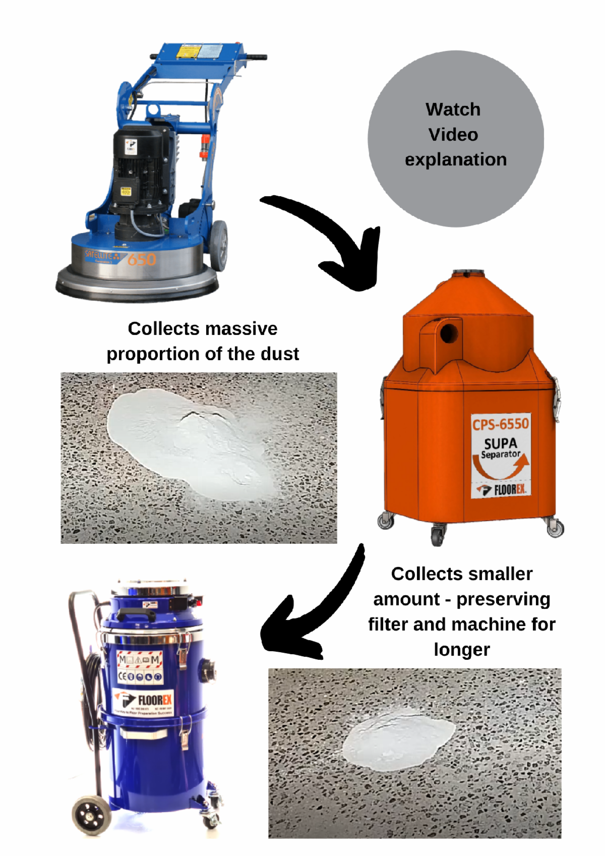 Why use a dust separator?