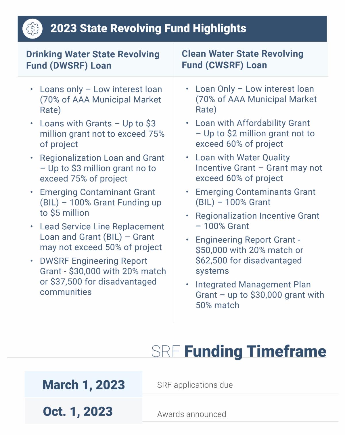 Receive Loans & Grants Through State Revolving Funds!
