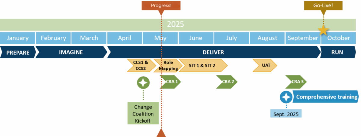 Monthly NC Workday Implementation Update