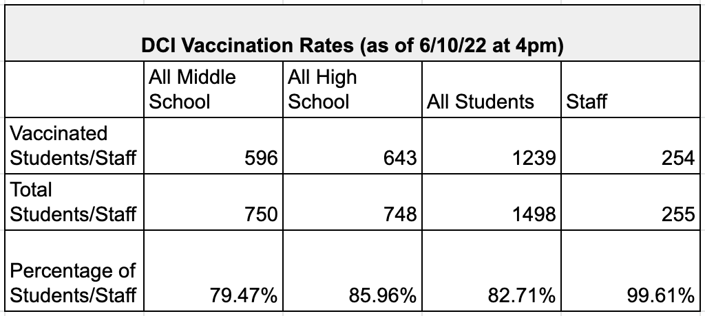 DCI Dispatch June 11th - Athletics Recap