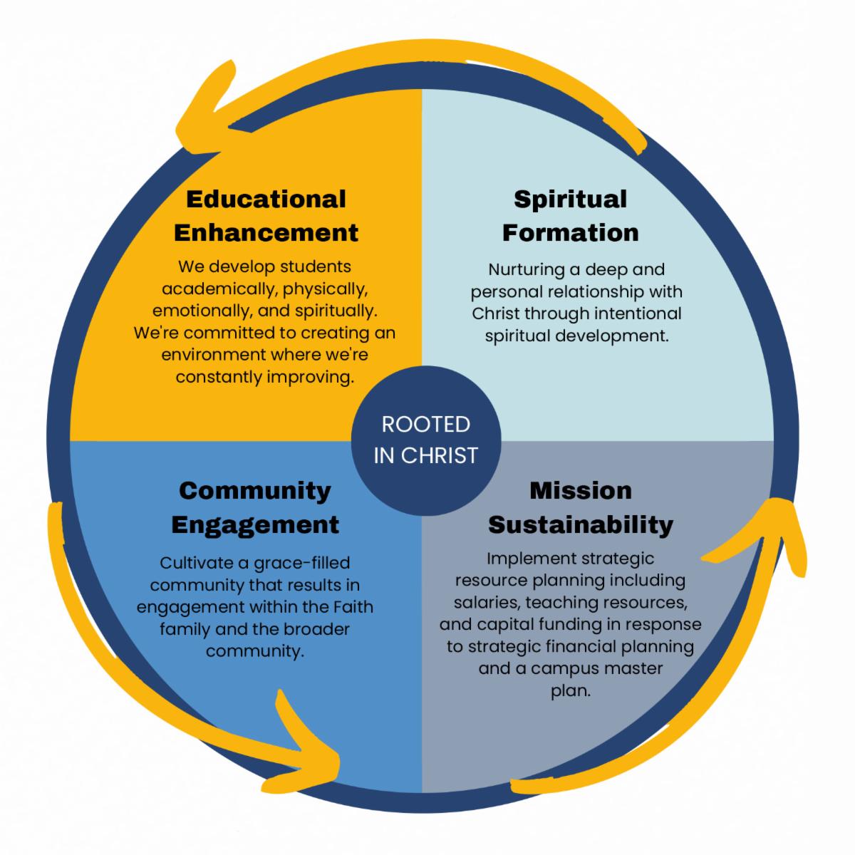 Strategic Plan Overview