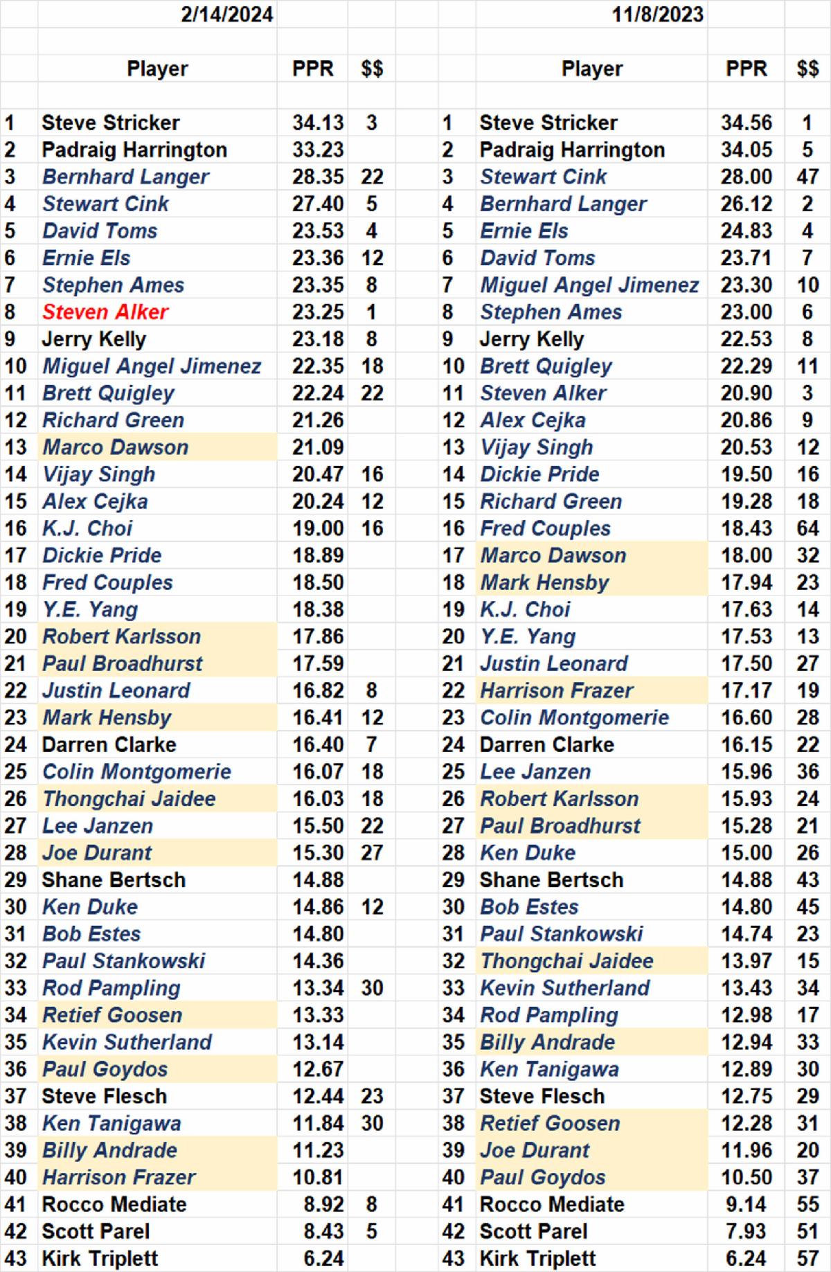 Stricker Starts '24 As He Ended '23 in No 1 Spot