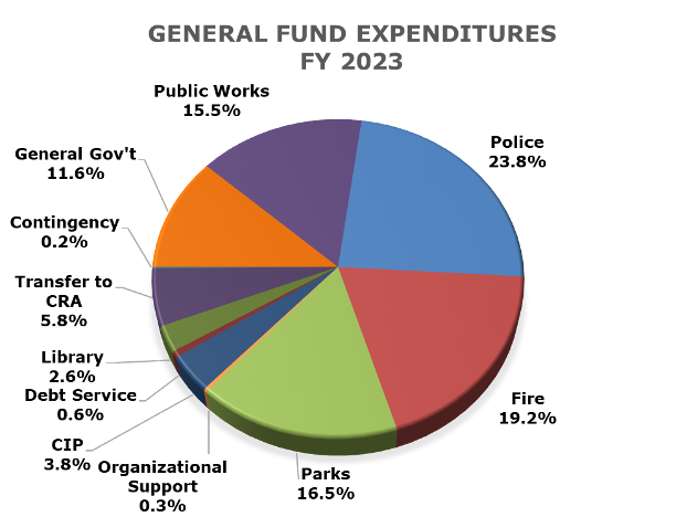 2023 Budgeting Breakdown