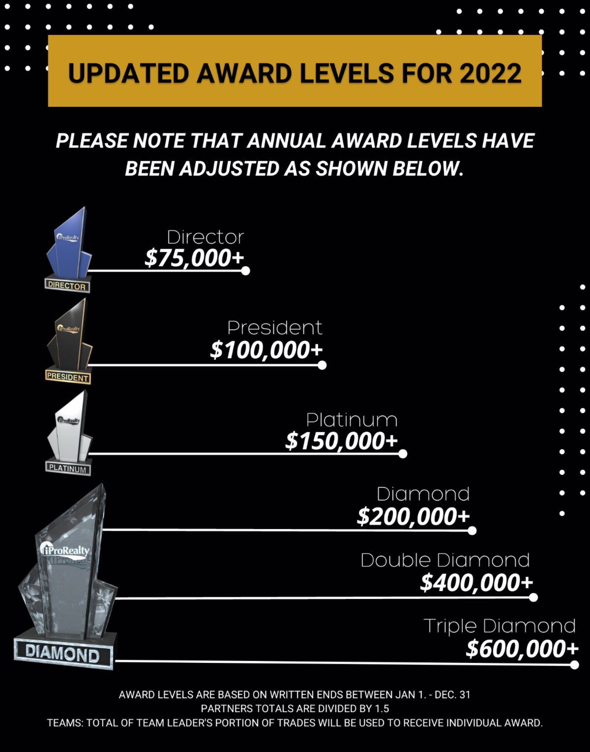 Annual Award Level Changes