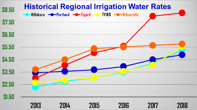Presenting Smartlink Irrigation