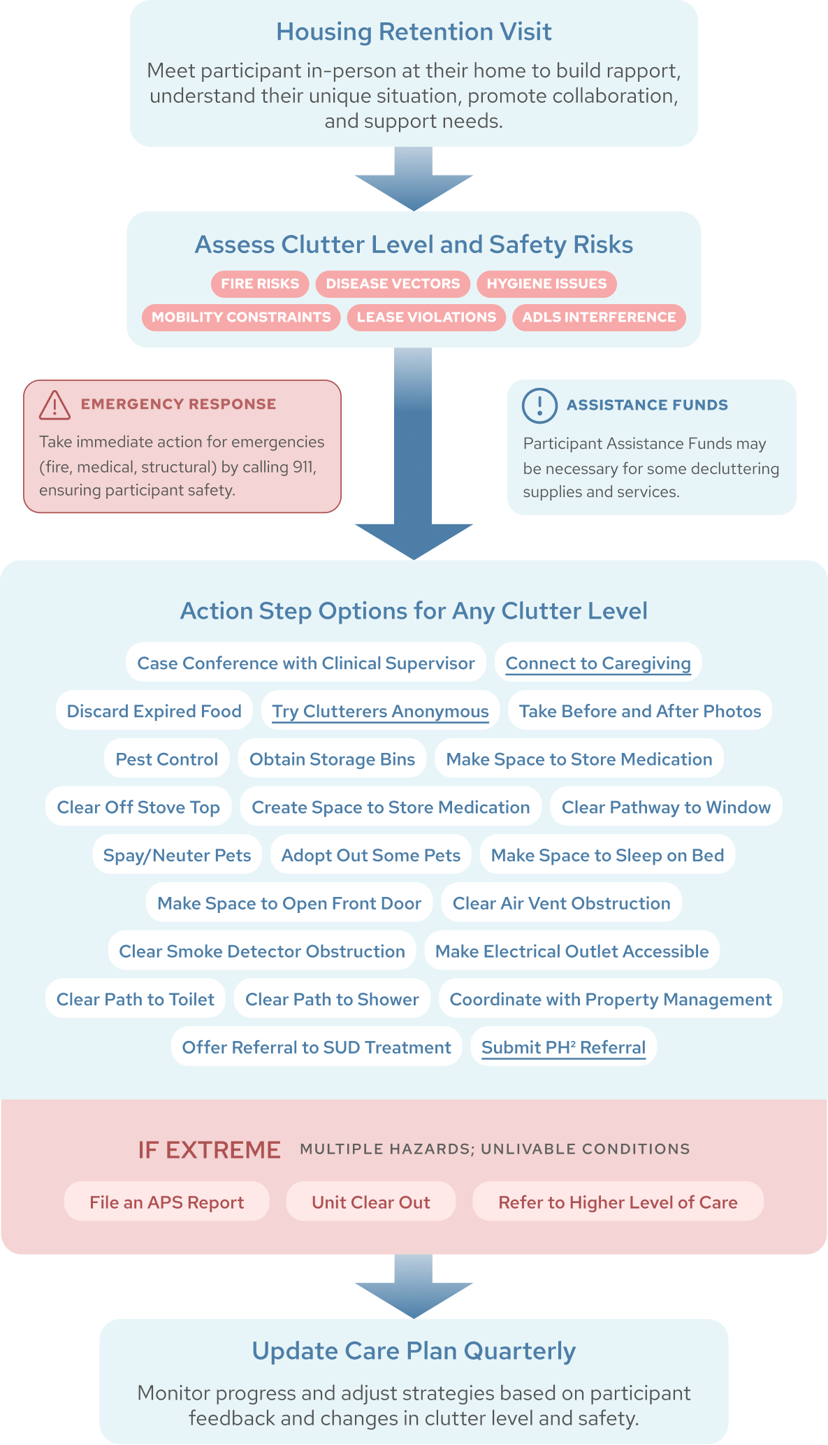 Decluttering Information Center
