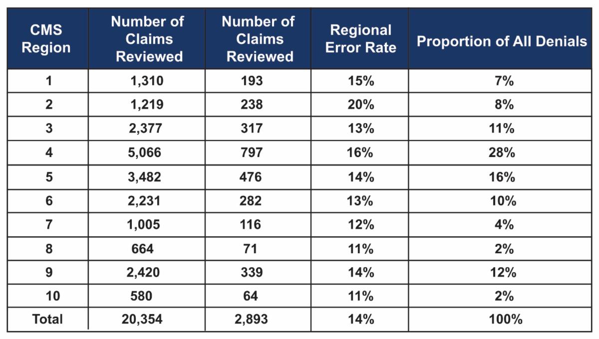 Short Stay Review (SSR) – Third Year Review Findings