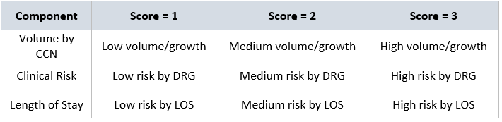 Reminder: Short Stay Review - Sampling Strategy
