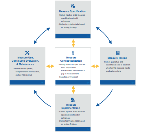 A Deep Dive on Quality Measures