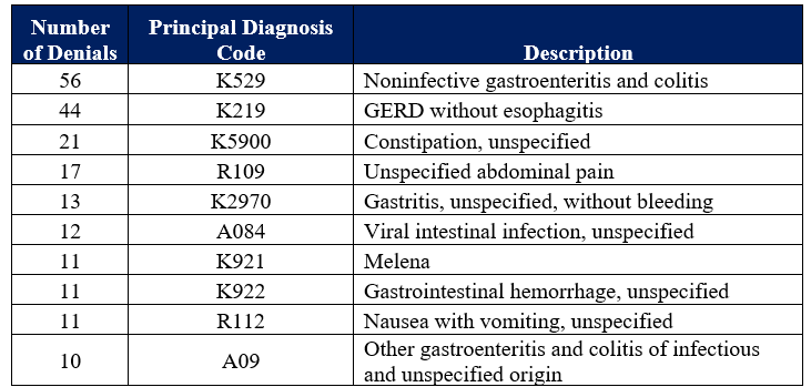 Short Stay Review (SSR) – Review Findings from Year One
