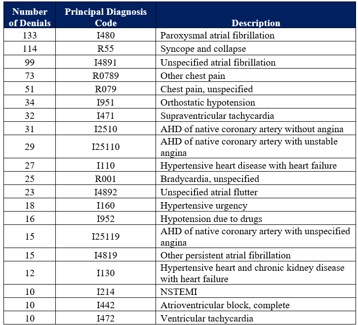 Short Stay Review (SSR) – Review Findings from Year One