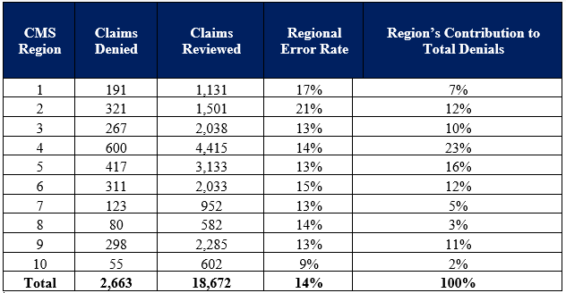 Short Stay Review (SSR) – Review Findings from Year One