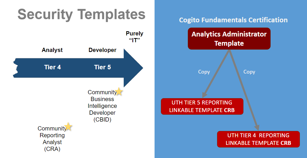 Cogito Tier Security