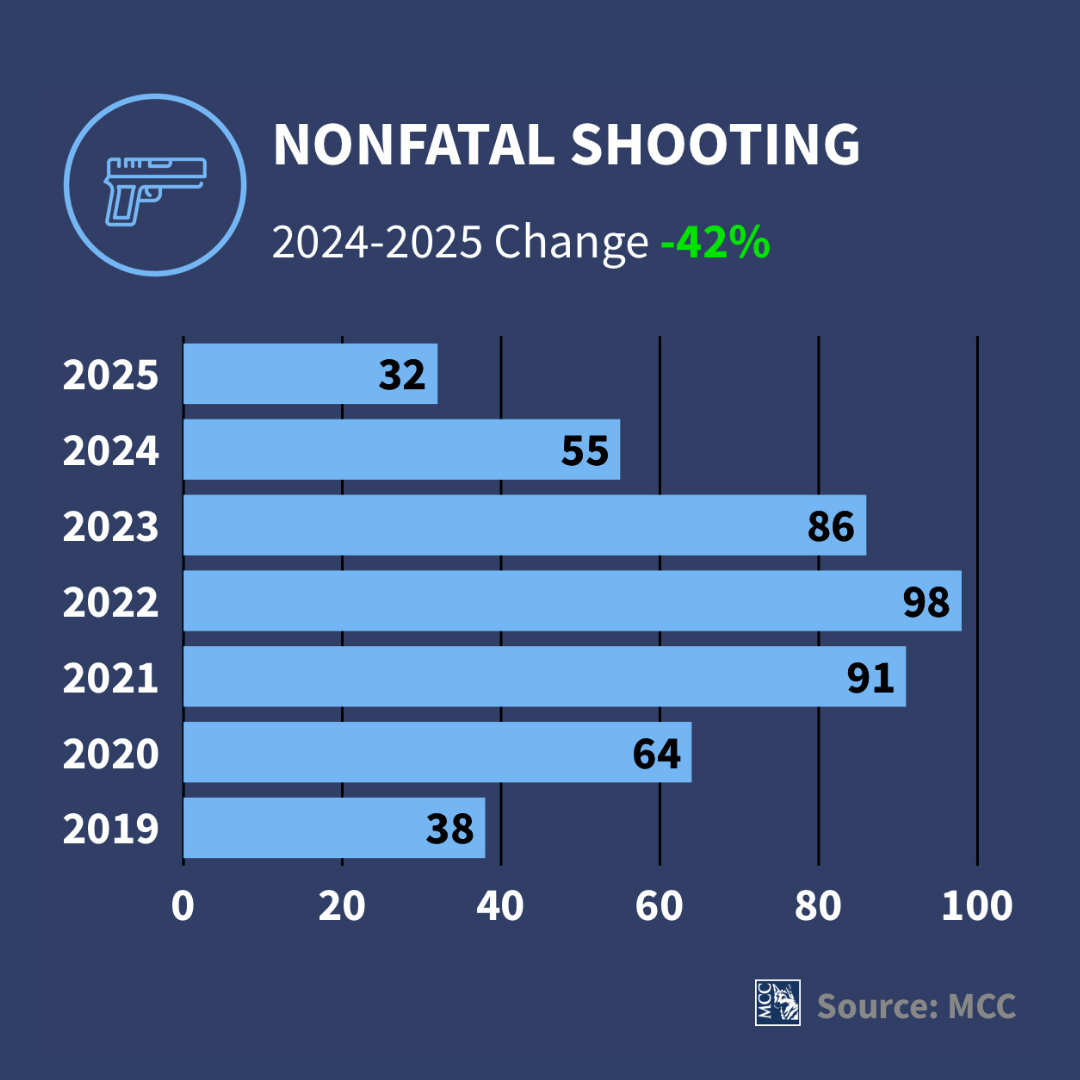 District D Updates from Councilmember Green