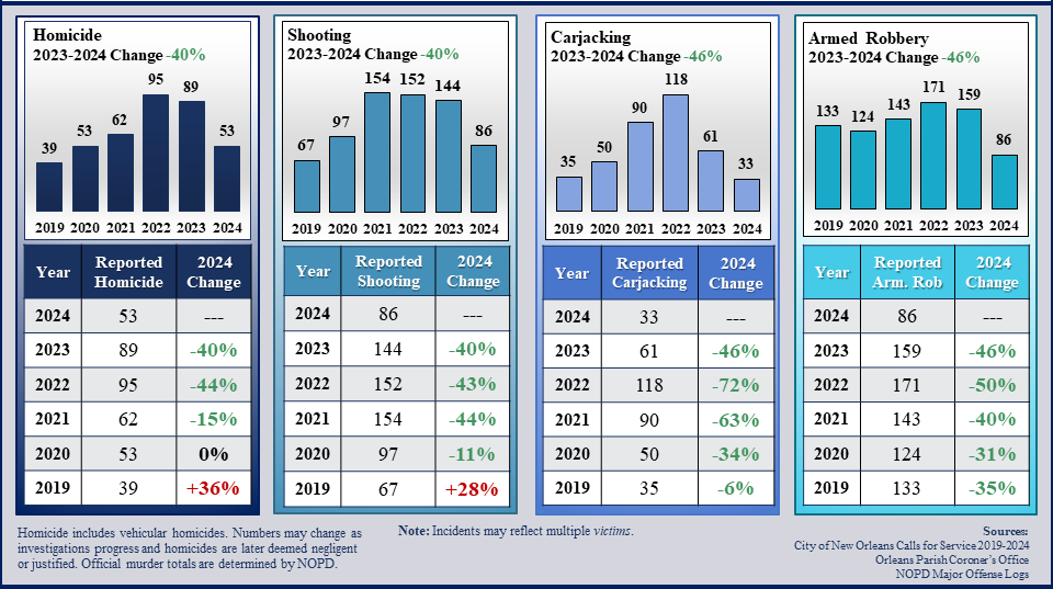 District D Updates from Councilmember Green