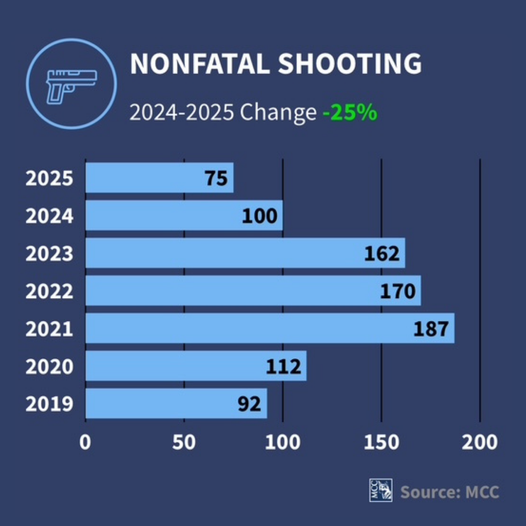 District D Updates from Councilmember Green