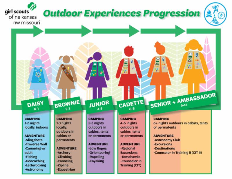 Girl Scout Outdoor Experiences Quarterly Newsletter