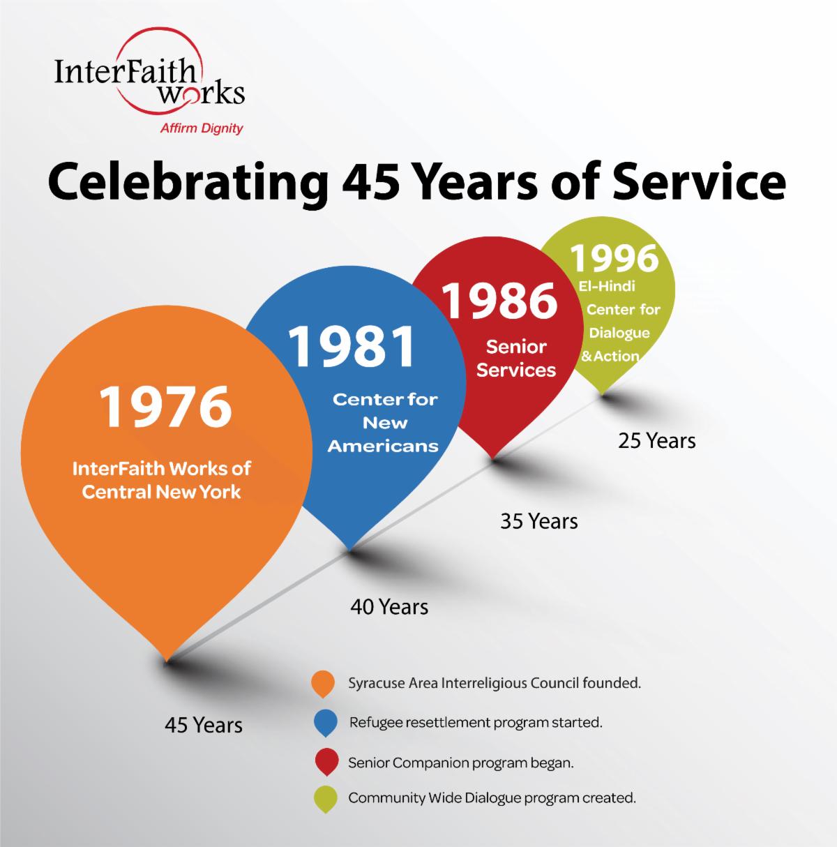 Anniversaries Offer Reasons to Celebrate and Plan for the Future