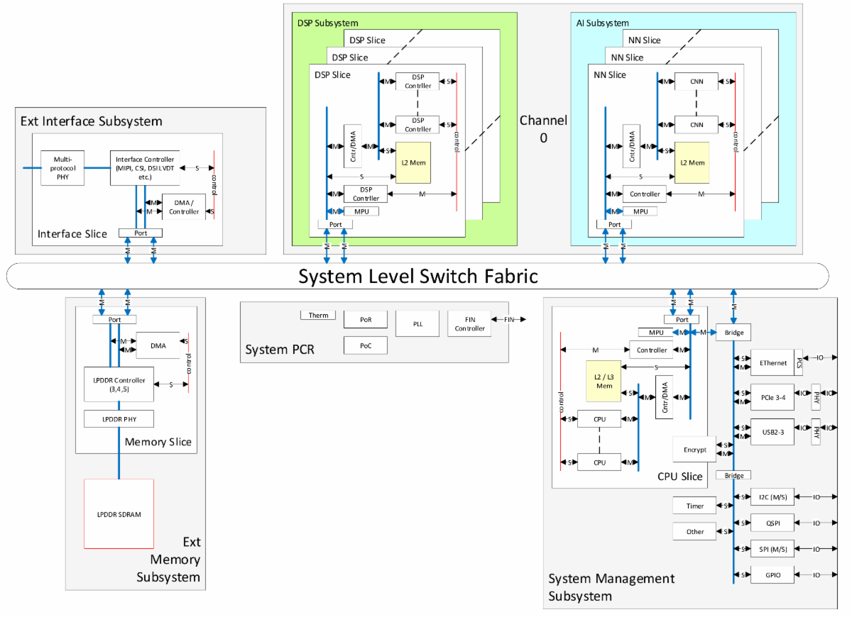 ASIC IP platform for gathering and processing video and data at the ...