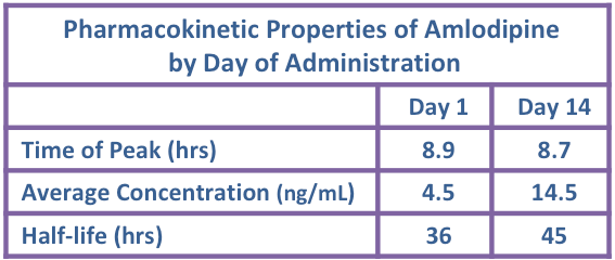 Amlodipine or amSLOWdipine? Your inpatients deserve better (BP control)