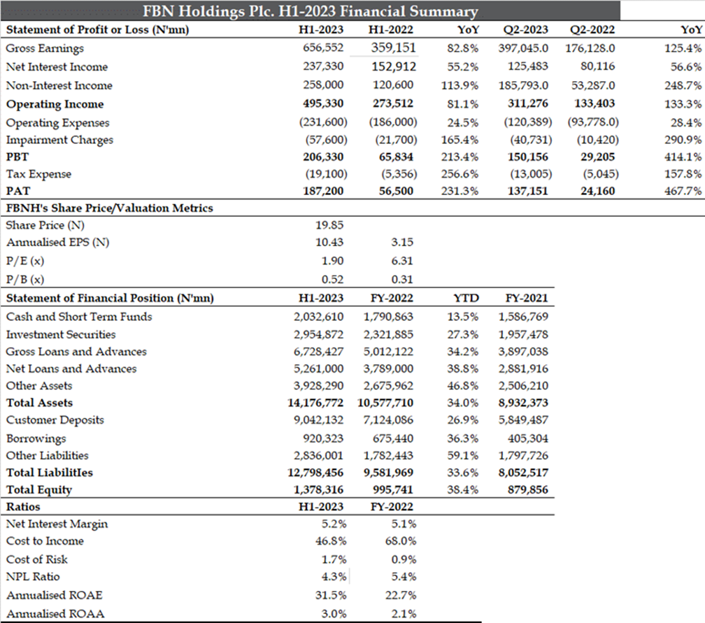 FBNH H1-23: Fair Value Gain underpinned EPS Expansion