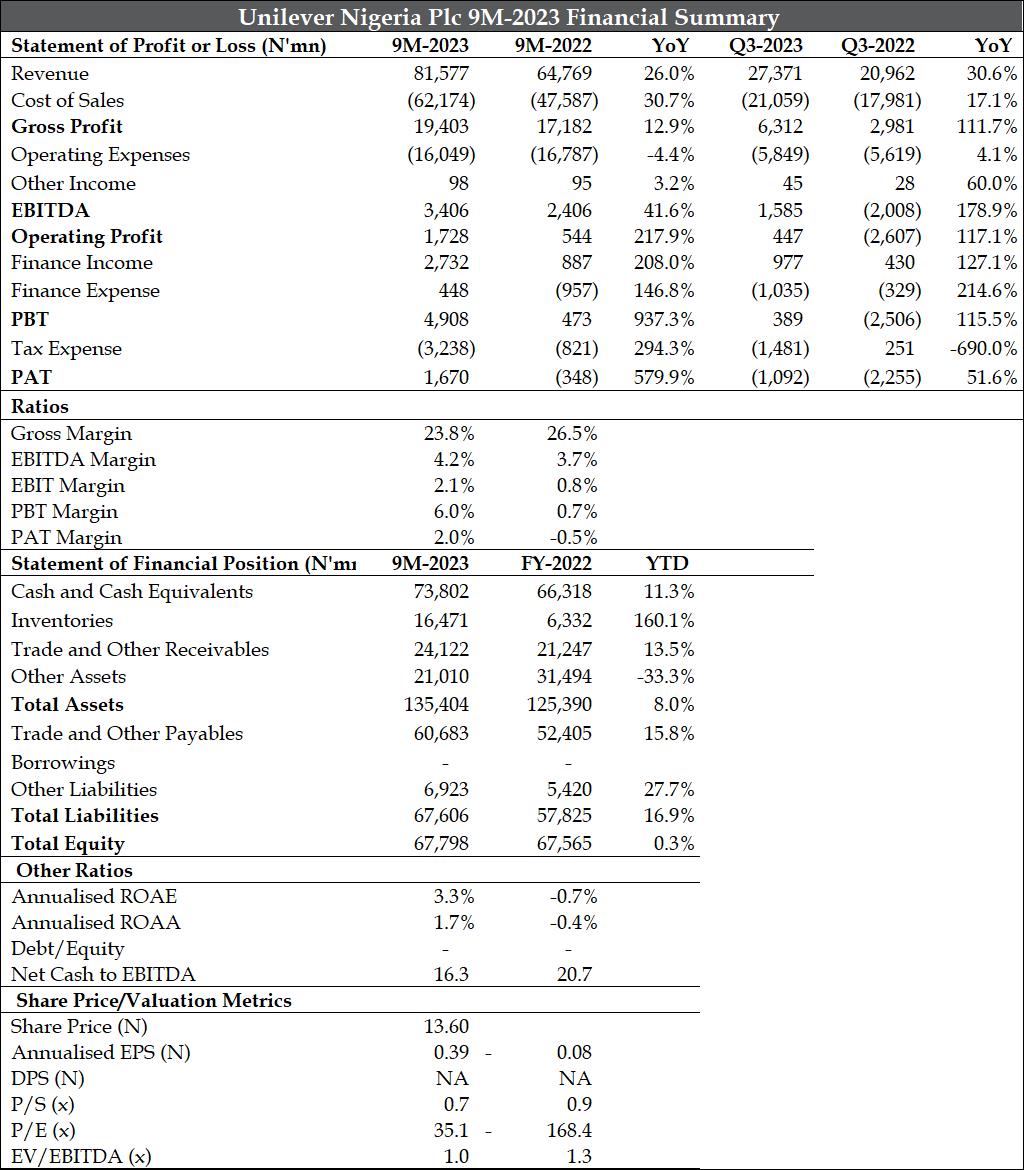 Unilever 9M-23: Revenue Growth and FX Gains Bolster Earnings