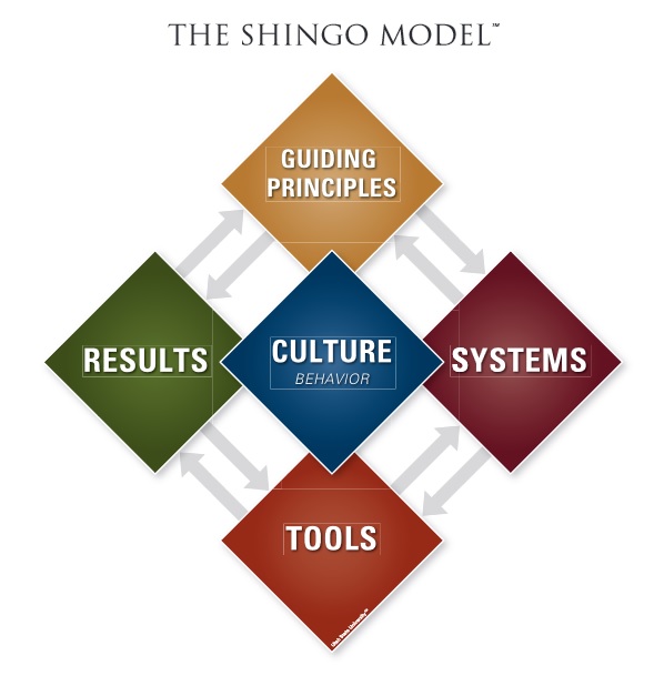 Begin or Continue your Shingo Model Education with GBMP