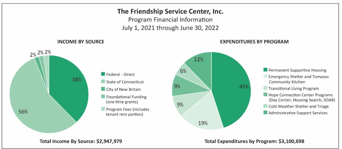 Here's the latest news at Friendship Service Center!