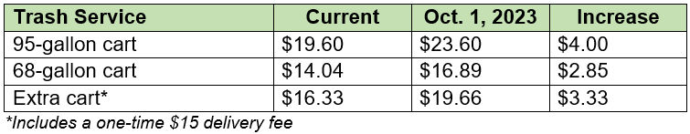 Plano City News: Water, Sewer and Trash Rates Increasing