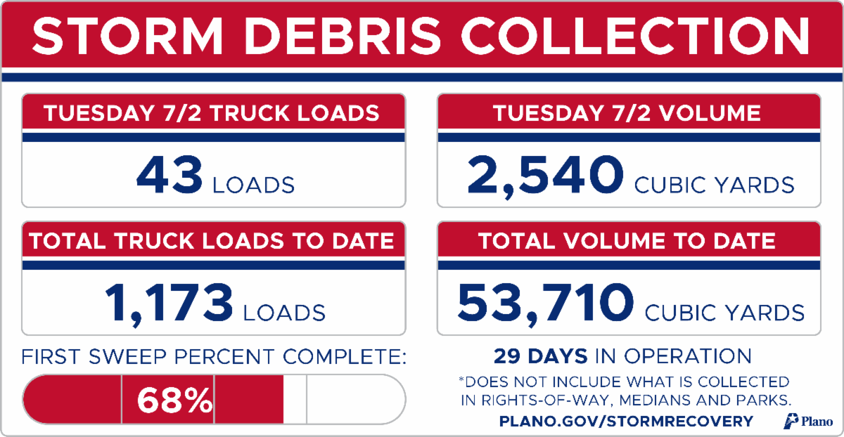Plano City News: Weekly Storm Debris Cleanup Update