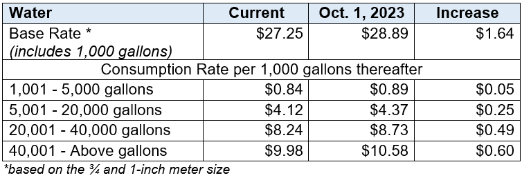 Plano City News: Water, Sewer and Trash Rates Increasing