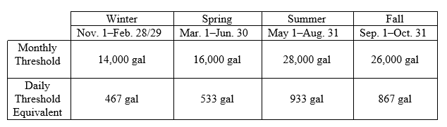Excessive water use charge for residential customers