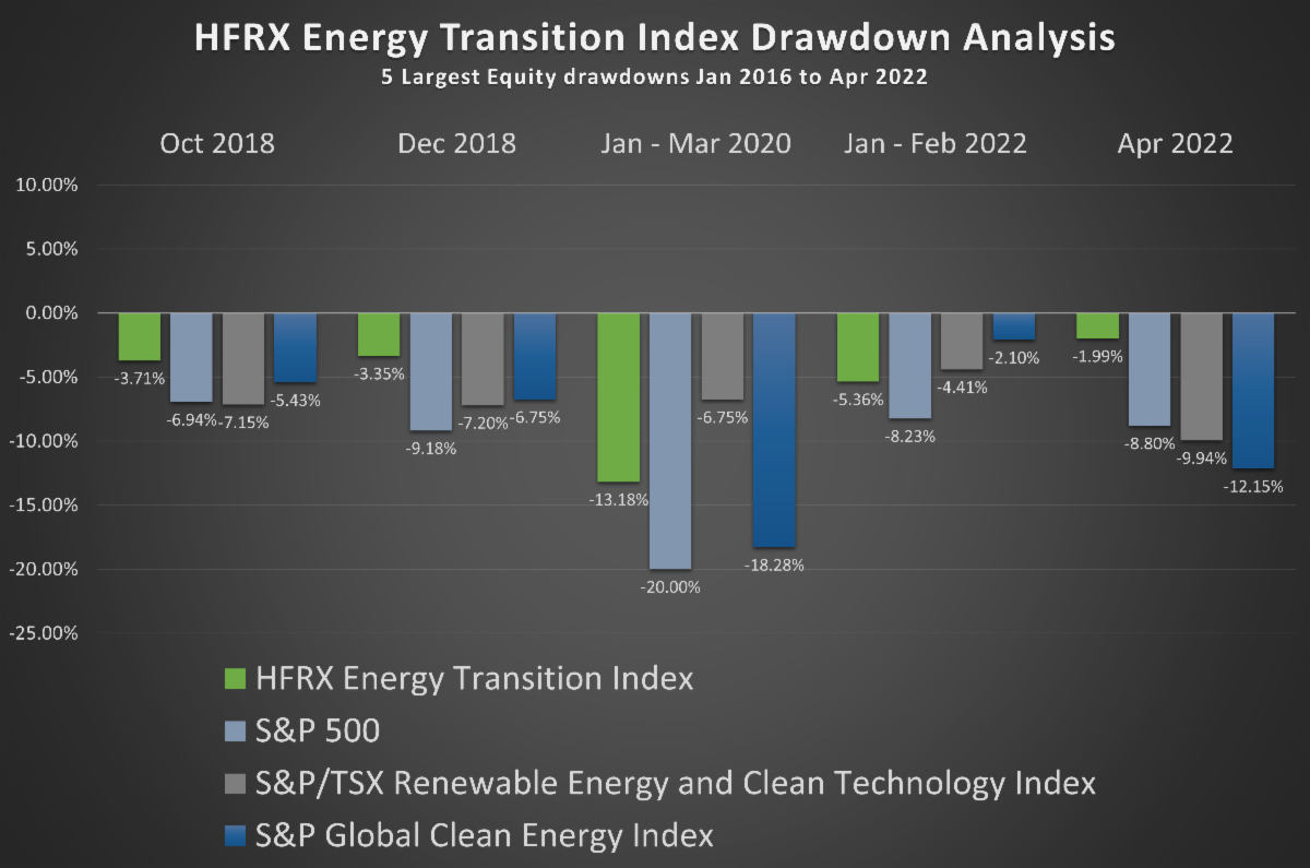 HFR May 2022 - New ESG Hedge Fund Index