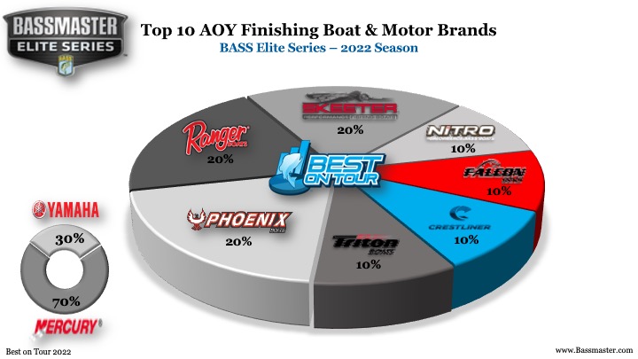 What are the top 10 most expensive bass boats on the market?