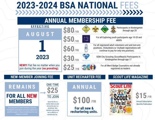 Updates to Scouting Fees