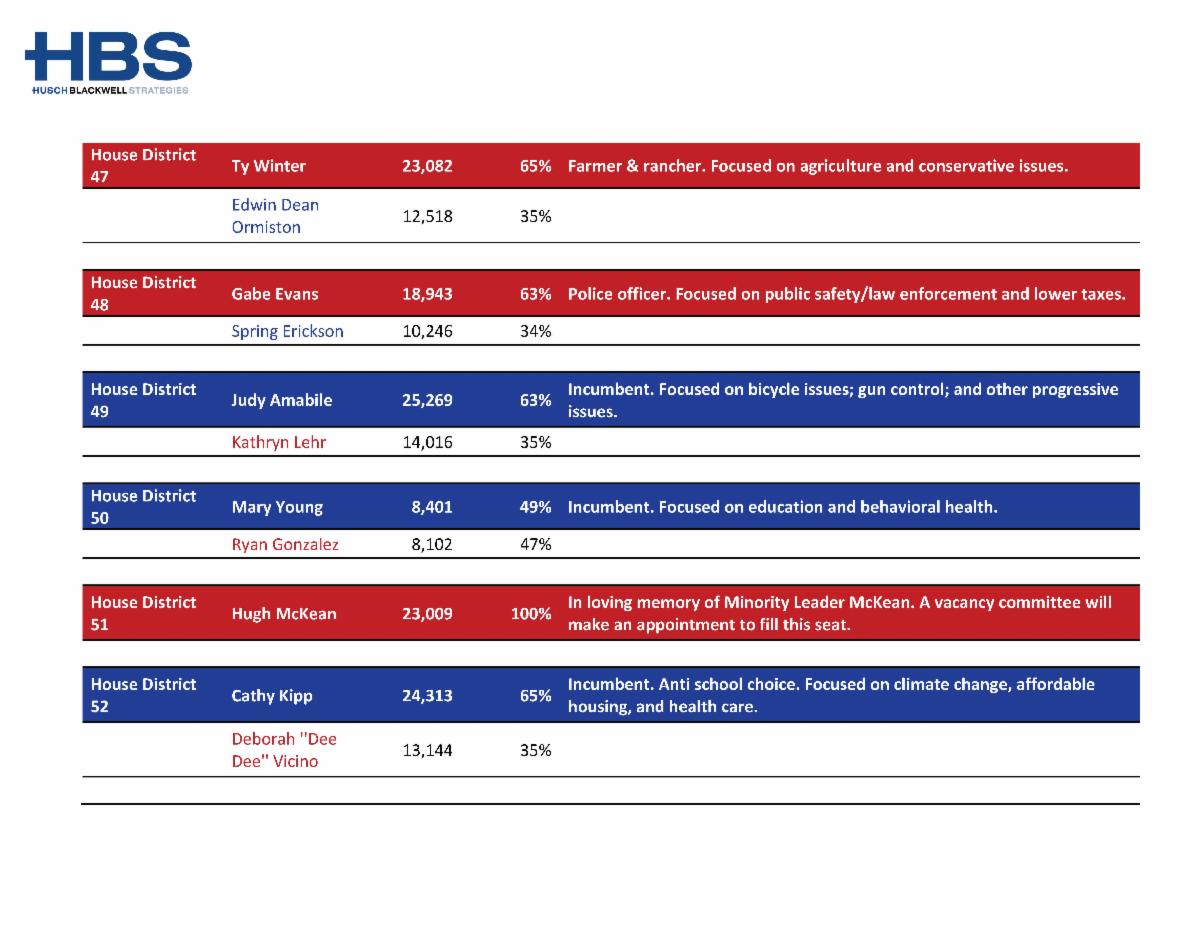 HBS Colorado Alert: Updated Colorado 2022 Unofficial Election Results HBS Colorado Alert: Updated Colorado 2022 Unofficial Election Results