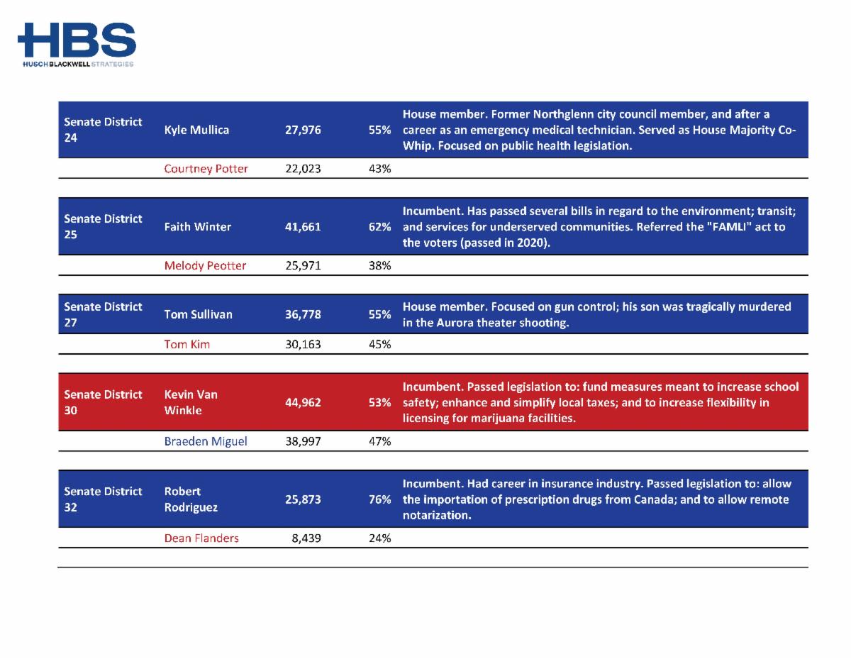 HBS Colorado Alert: Updated Colorado 2022 Unofficial Election Results HBS Colorado Alert: Updated Colorado 2022 Unofficial Election Results