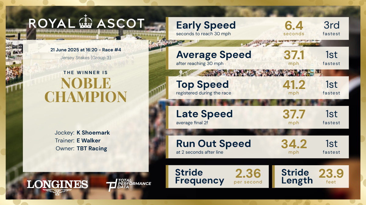 Walker and Shoemark combine again with Champion in Jersey Stakes ...