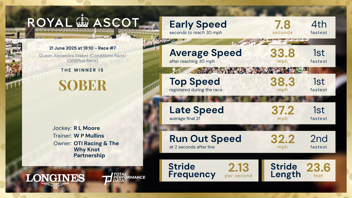 OTI Racing bookend Royal Ascot with Sober in Queen Alexandra Stakes ...