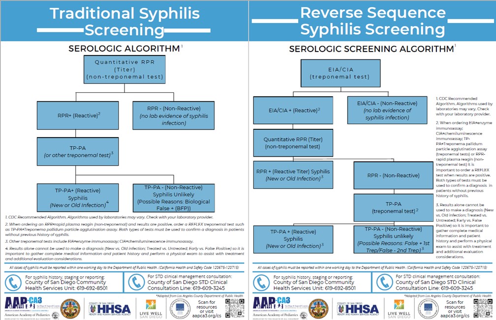 AAP-CA3's Congenital Syphilis Marketing Materials