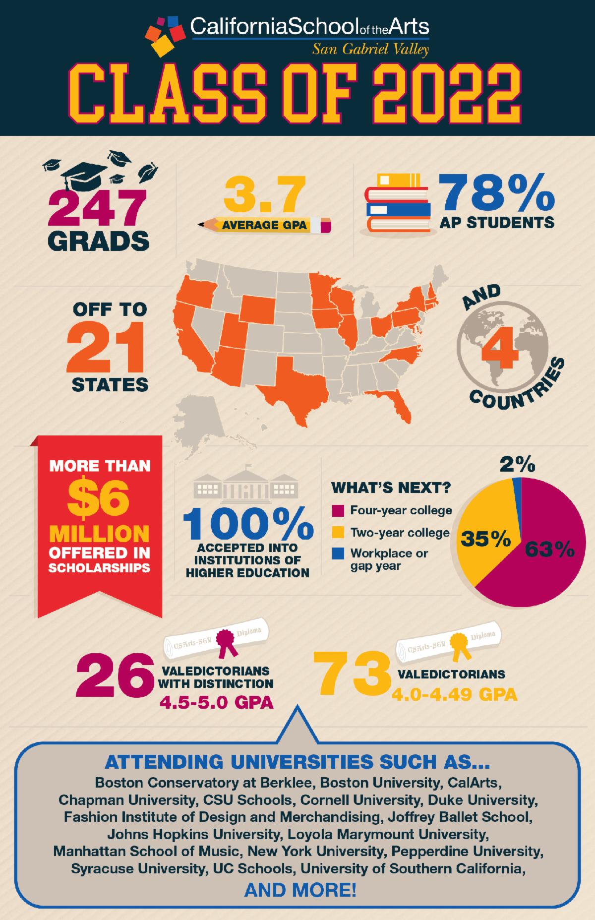 CSArts-SGV Weekly Wrap - June 10, 2022