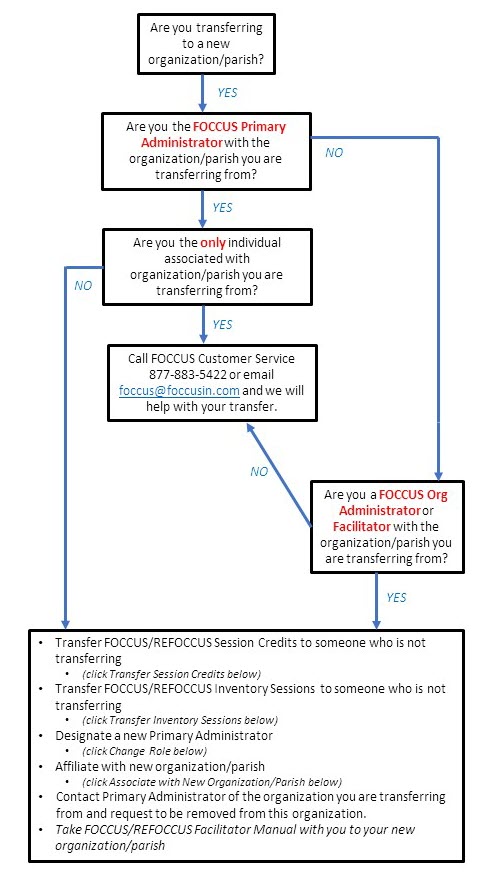 FOCCUS - Transferring to a New Organization/Parish